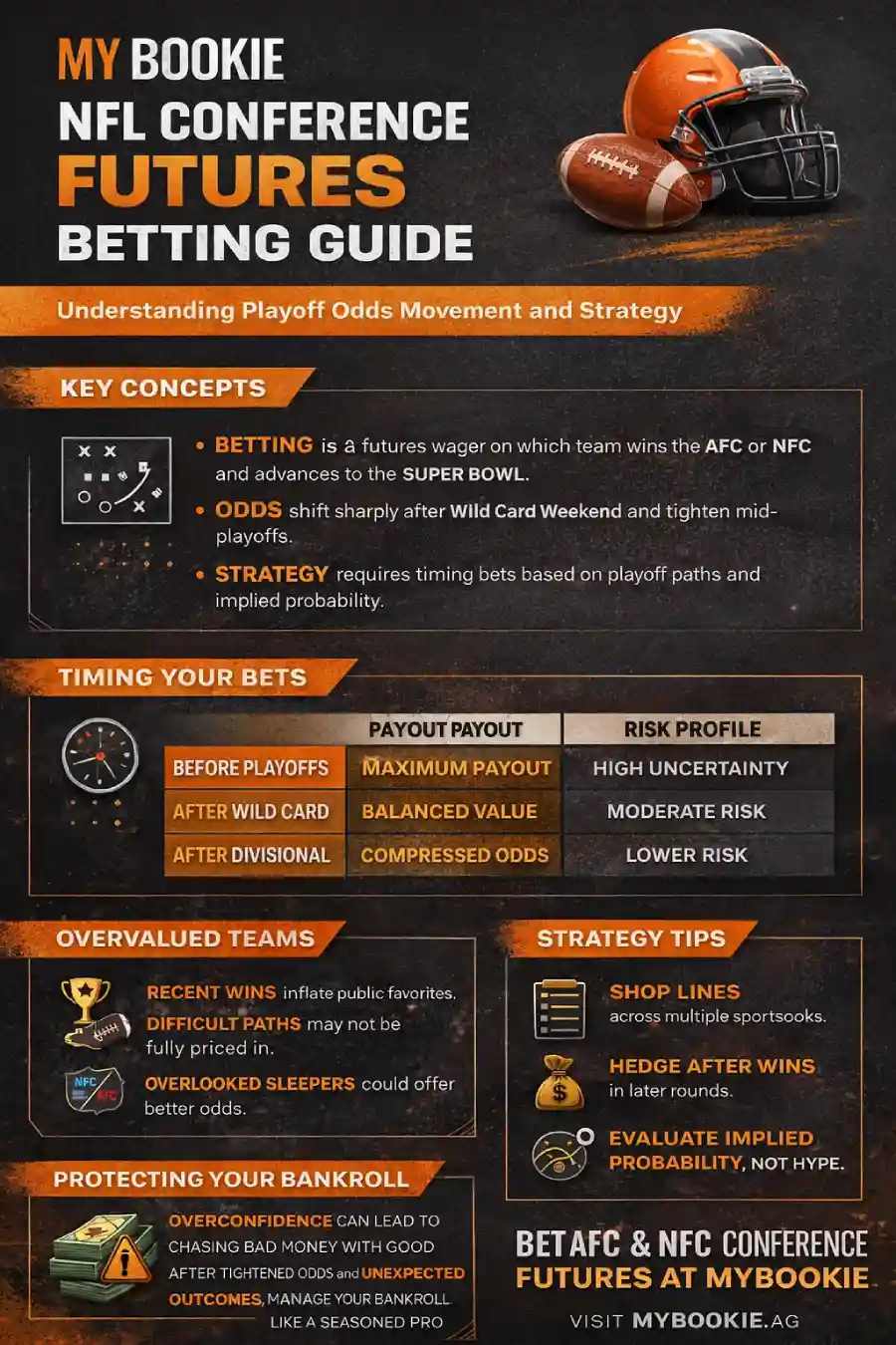 NFL Conference Futures Betting Guide | How to Bet AFC & NFC Championship